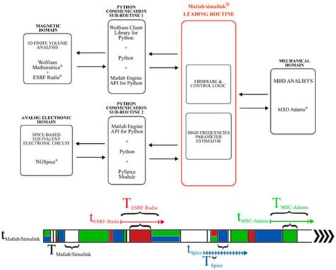 Algorithms Free Full Text An Alternative Multi Physics Based Methodology For Strongly