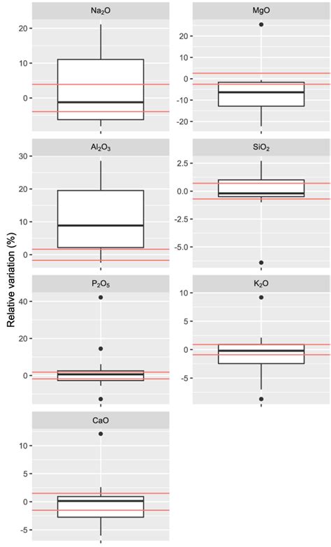 Box Plots Median And First And Third Quartiles Of The Relative Download Scientific Diagram