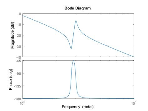 Why Does A Loop Gain Phase Margin Plot Start From 180 Electrical