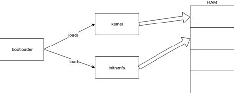 4 The Load Process Of The Initramfs By The Bootloader Download