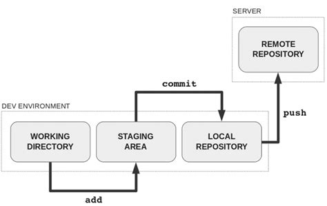 Những điều Cần Biết để Có Thể Master Về Git Cppdeveloper