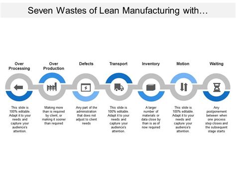 Seven Wastes Of Lean Manufacturing With Transport Motion And Defects