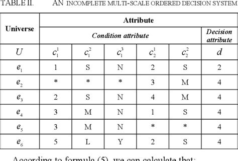 Table Ii From Incomplete Generalized Multi Scale Ordered Information Systems And Optimal Scale