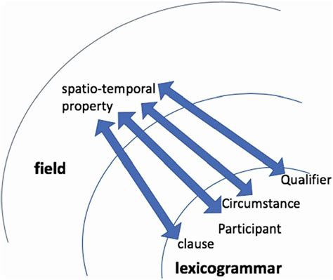 Spatio Temporal Property Realised As A Variety Of Lexicogrammatical