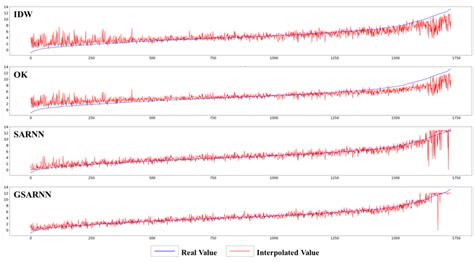 Line Charts Of Real And Interpolated Values Of The Four Models In Fig