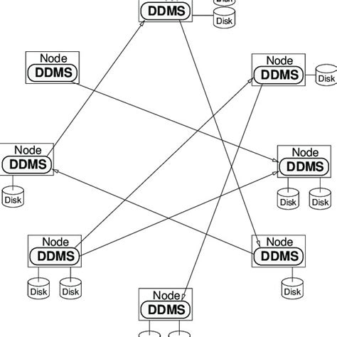 distributed data base management system download scientific diagram