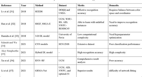 table 1 from an extensive review of deep learning driven remote sensing