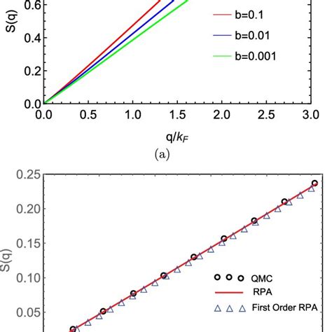 A The Static Structure Factor Sq In Rpa For A Cylindrical Wire Is