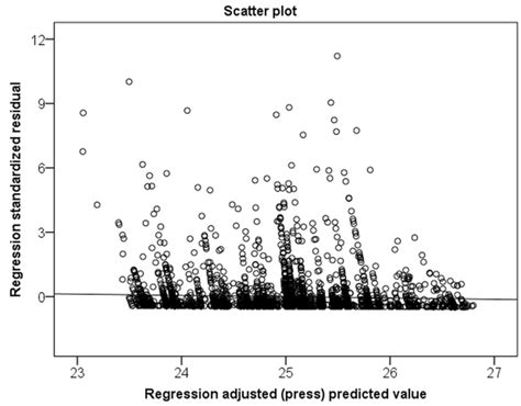 Residual Plot Illustrating That The Standardized Residual Was Not Download Scientific Diagram