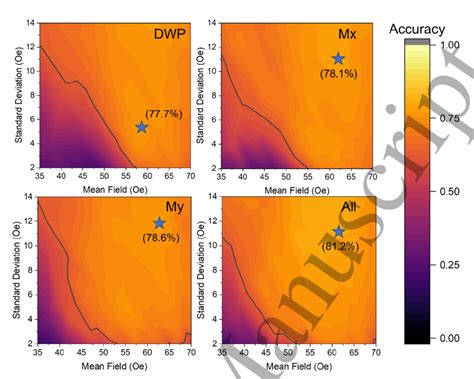 Task Performance For 100 Different Shuffles Of Trainingtesting Data Of Download Scientific