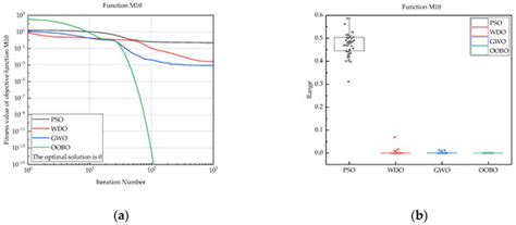 Mathematics Special Issue Optimisation Algorithms And Their