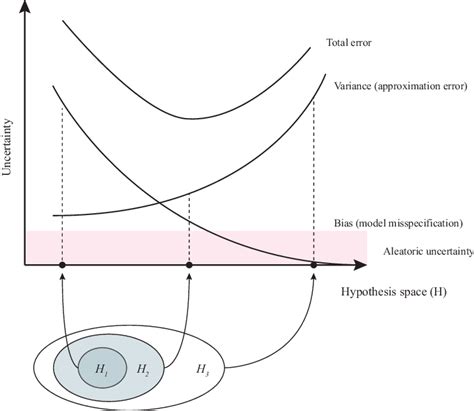 Intuition For Bias Model Misspecification Variance Approximation Download Scientific Diagram