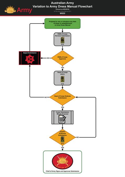 Australian Army Variation Uniform Flowchart By Chrismoore05 On Deviantart