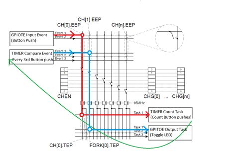 Hardfault With Gpiote And Sd Nordic Qanda Nordic Devzone Nordic Devzone