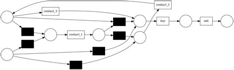 Process Discovery Methods And Practical Example