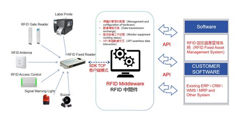 Rfid 中間件 Auto Id