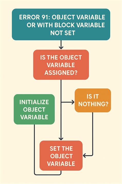 Error 91 Object Variable Or With Block Variable Not Set — Causes And Solutions