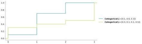 Categorical Distribution — Preliz 0 20 0 Documentation