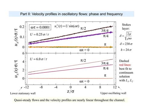 Molecular Dynamics Simulations Of Oscillatory Couette Flows With Slip Boundary Conditions Ppt