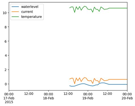Pandas — Getting Started With Dfs Files In Python Using Mike Io