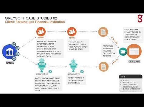 Robotic Process Automation RPA Case Study Downloading Files Data Massaging Greysoft Co