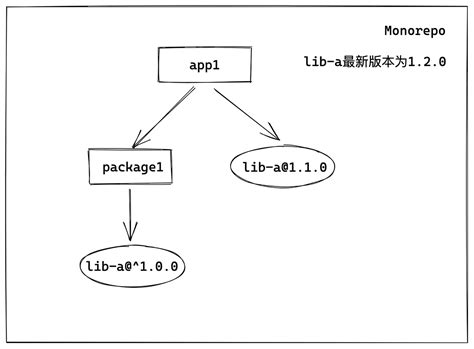 应用级 Monorepo 优化方案 · Issue 9 · Worldzhaoblog · Github