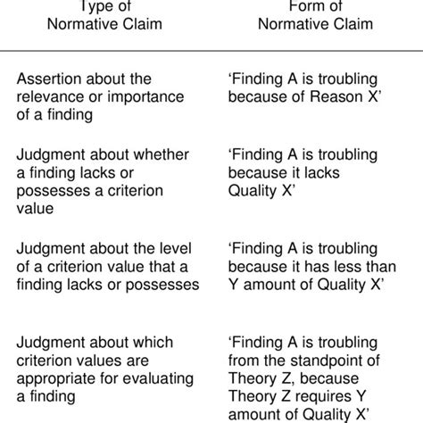 Levels Of Normative Assessment In Empirical Research Download Table