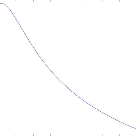 Plot Of Power Spectral Risk Measure Against The Coefficient Of Relative