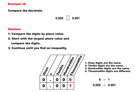 Student Tutorial Comparing And Ordering Decimals Using Place Value Media Math