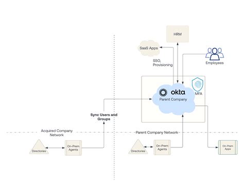 integrate with a company that uses active directory or ldap okta