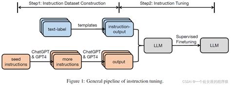 Llms：《instruction Tuning For Large Language Models A Survey—大型语言模型的指令调
