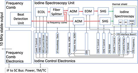 Layout Of The Iodine Reference With Interfaces To The Frequency Comb Download Scientific