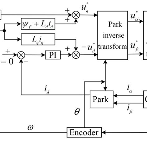 Schematic Diagram Of Second Order Sliding Mode Control Of Pmsm Download Scientific Diagram