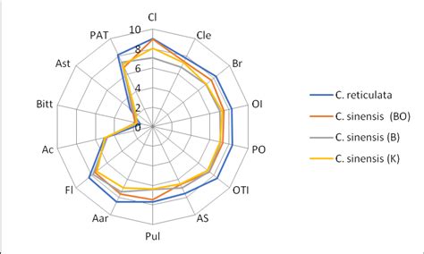 Graphical Plot Of Sensory Analysis Of Specific Attributes Of Natural
