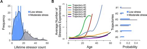 Latent Structure Of The Lifetime Stressor Data A Two Latent Classes Download Scientific