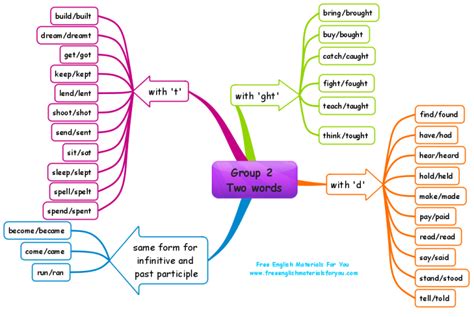 Irregular Verbs In English Group 2 Two Words Imindmap Mind Map