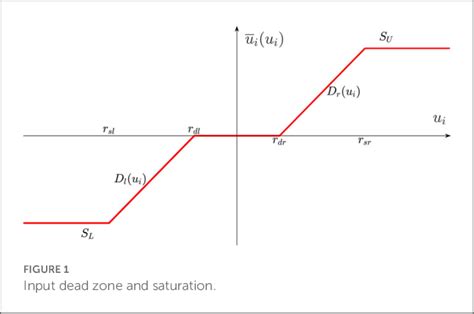 Figure 1 From Prescribed Performance Adaptive Event Triggered Consensus