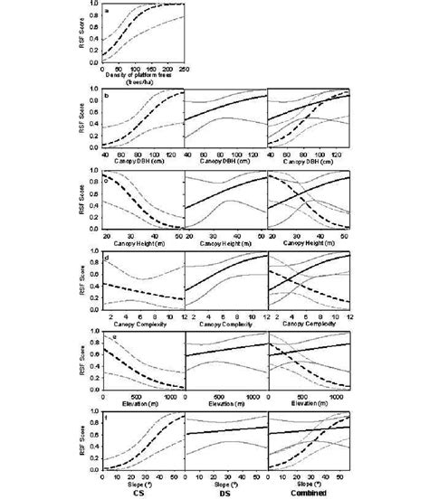 Plots Of The Resource Selection Functions Rsf Score Predicted
