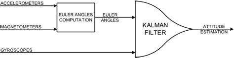 1 schematic of the first kalman filter download scientific diagram