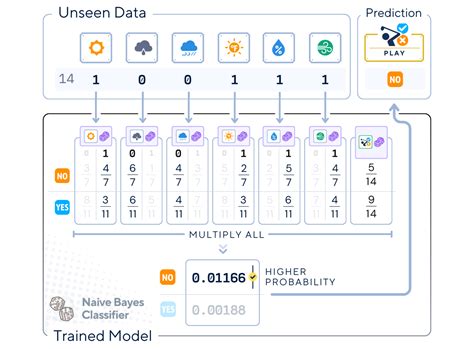 Bernoulli Naive Bayes Explained A Visual Guide With Code Examples For