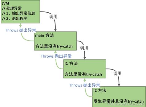 java 异常 csdn博客