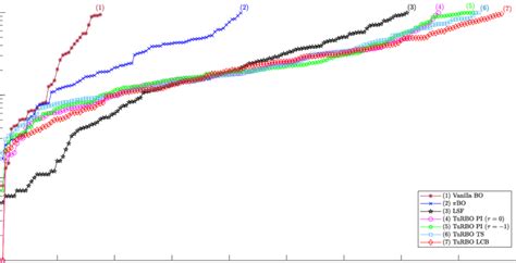 A Cactus Plot Showing The Performance Of Optimization Based Methods On Download Scientific