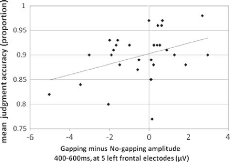 Scatter Plot And Linear Relation Between On The Y Axis Participants