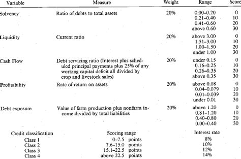 Credit Scoring And Loan Pricing Model Download Table