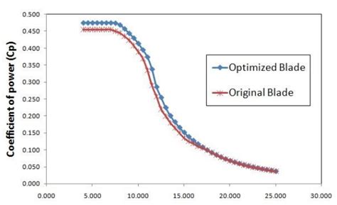 Optimization Of Wind Turbine Blade Genetic Algorithm In Matlab