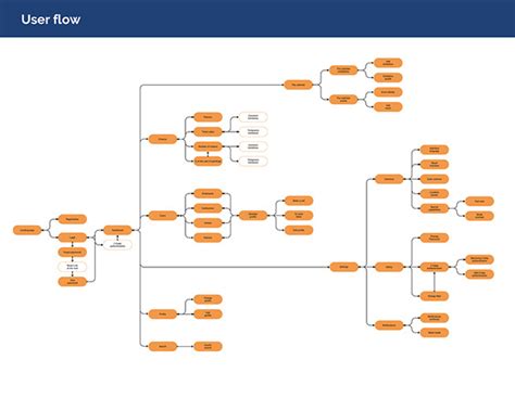 User Flow For CRM System Behance Behance