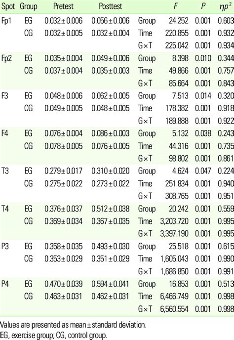 The Results Of Electroencephalogram Activation After The Whole Body Download Scientific Diagram