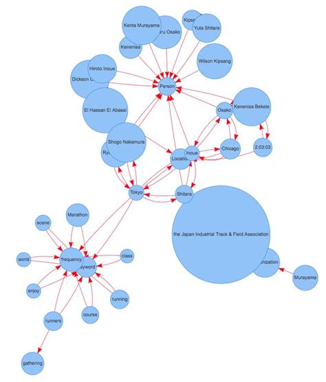 GitHub BrambleXu News Graph Key Information Extraction From Text And Graph Visualization