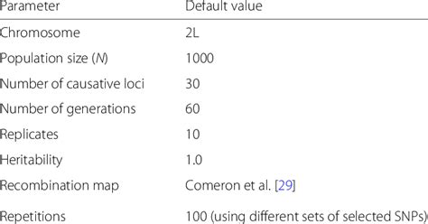 Overview Of The Default Parameters Used For The Simulations Download