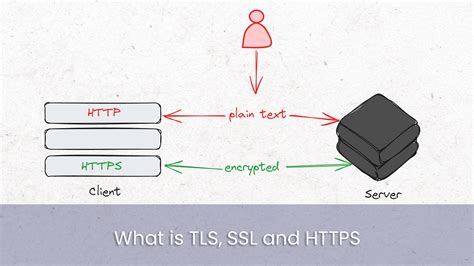 what is tls ssl and if you go to a website that does not… by